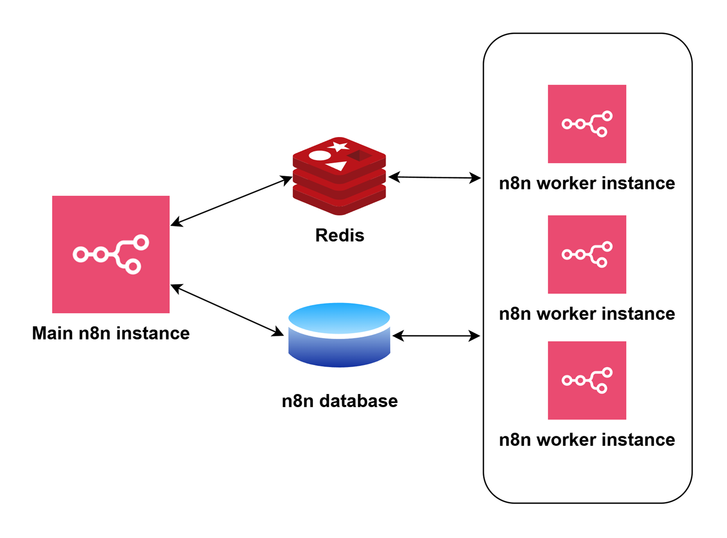 III. Cấu hình n8n queue mode với docker compose – ADA Bamboo